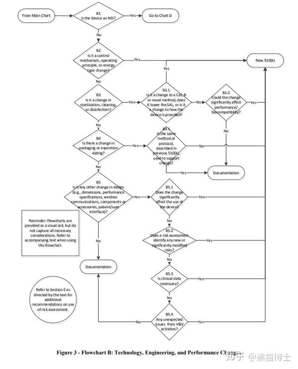 医疗器械发生变更时，是否需要提交510(k)？Deciding When to Submit a 510(k) for a Change to ...