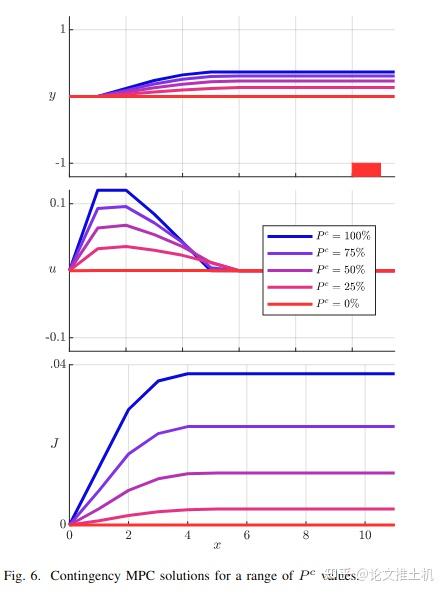 Contingency Model Predictive Control for Linear Time-Varying Systems - 知乎