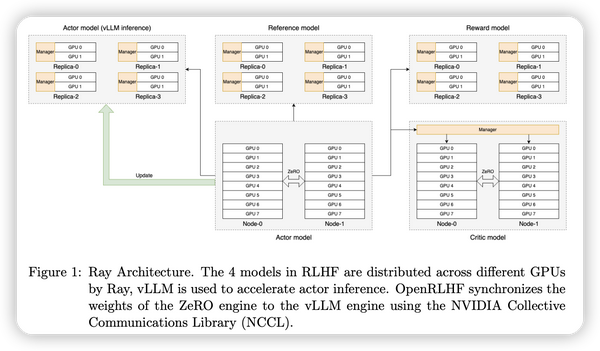 OpenRLHF：轻量高效的工业级LLM训练和对齐框架，支持70B模型RLHF全参数全流程训练！ - 知乎