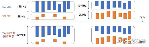 4G-5G DSS 动态频谱共享系列（1：需求背景） - 知乎