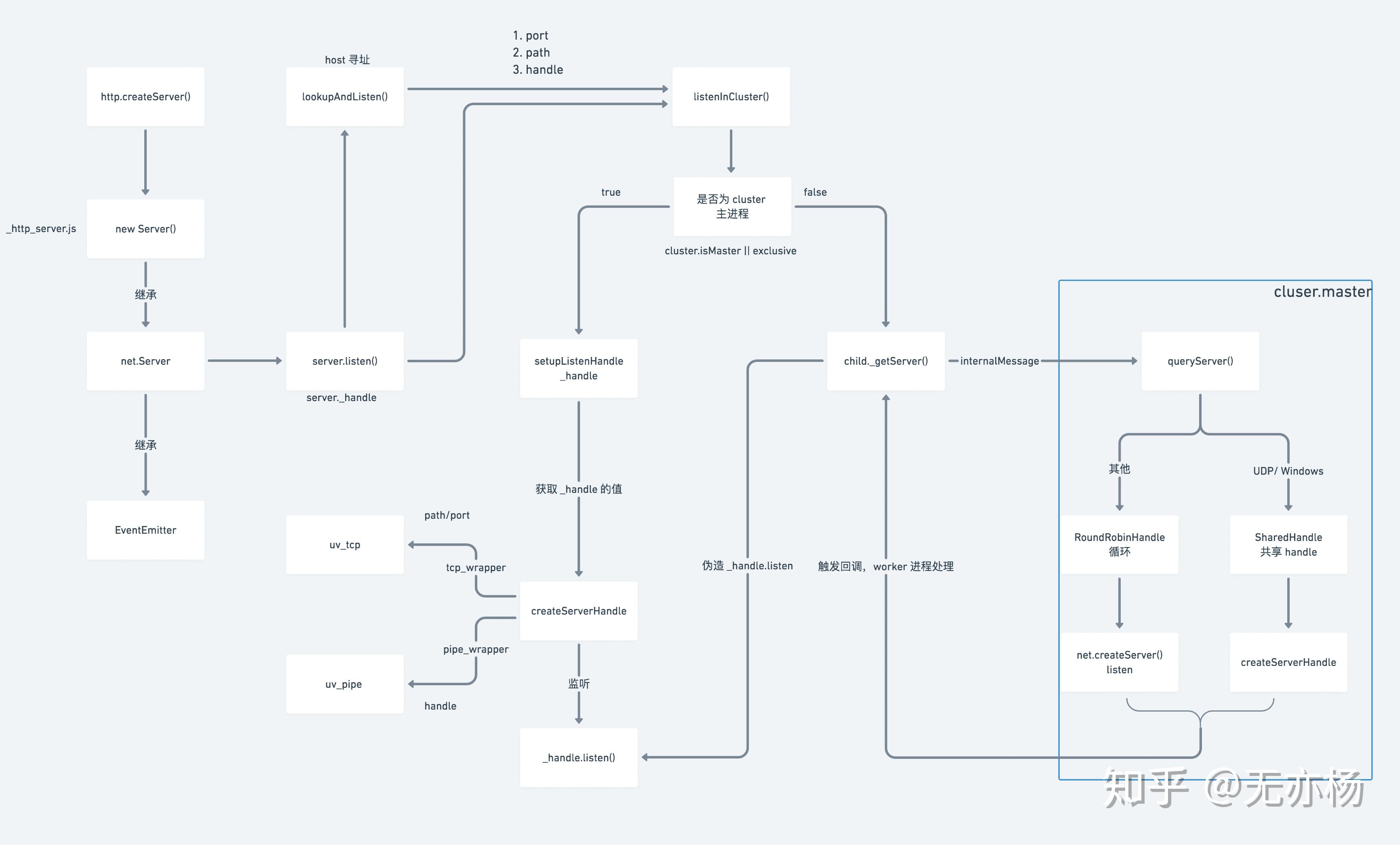 Node HTTP Server 源码解读 - 知乎