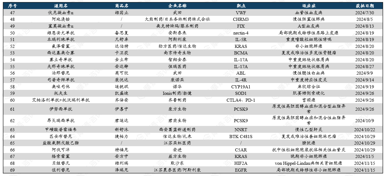新药研发新趋势：2024年NMPA批准新药分析报告深度解读 - 知乎