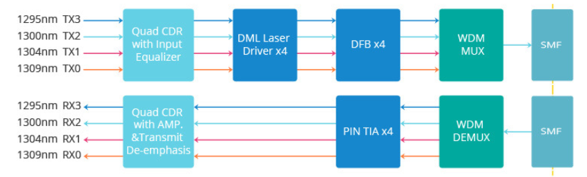 100G QSFP28 LR4光模块详细介绍 - 知乎