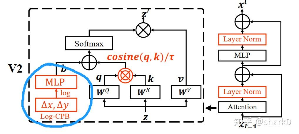 Swin Transformer V2 论文解析 - 知乎