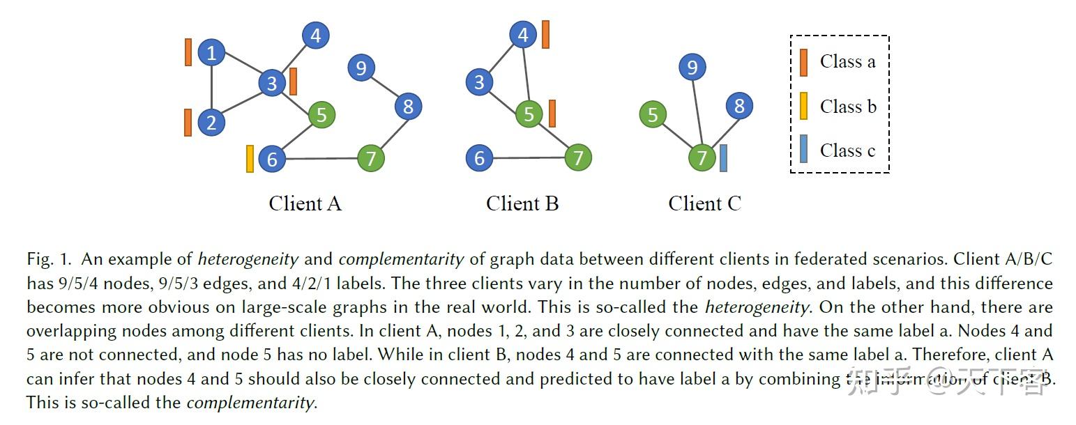 论文笔记：arXiv'21 FedGL: Federated Graph Learning Framework with Global Self-Supervision - 知乎