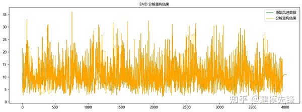 EMD、EEMD、FEEMD、CEEMD、CEEMDAN的区别、原理和Python实现（五）CEEMDAN - 知乎