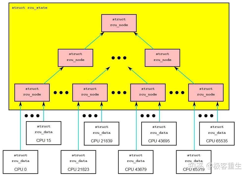 深入理解RCU|核心原理 - 知乎