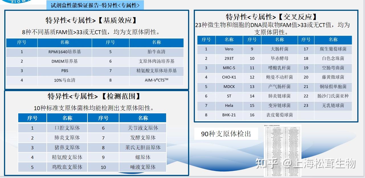 NAT法 | 支原体qPCR检测和方法验证 - 知乎