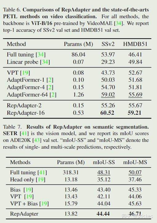RepAdapter: 通过结构重参数化实现零推理成本的PETL方法 - 知乎