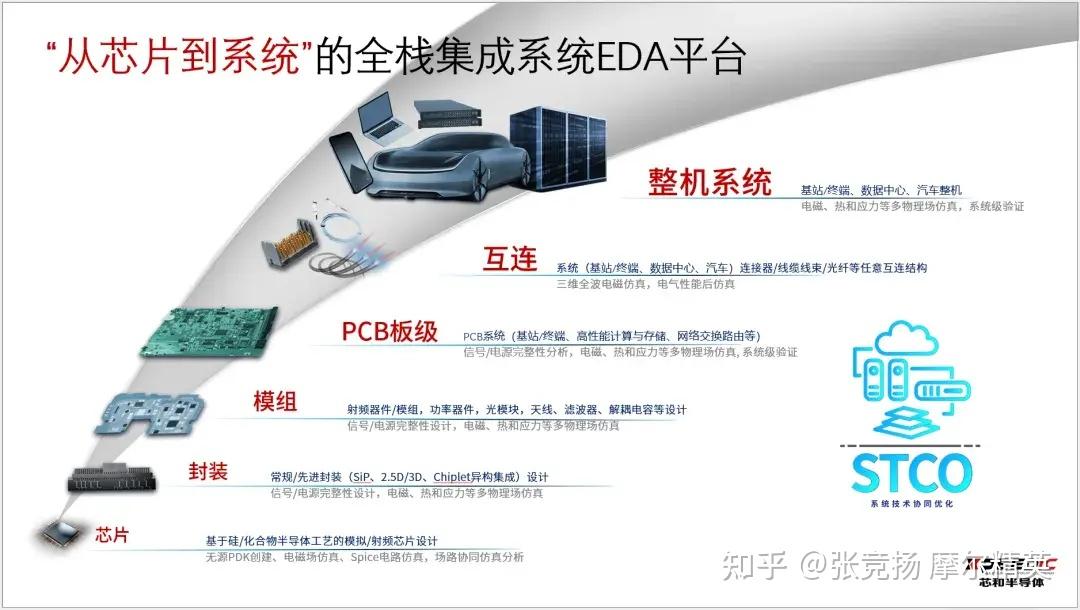 DAC大会见证国产EDA壮大，STCO集成系统设计赋能AI新潮流 - 知乎