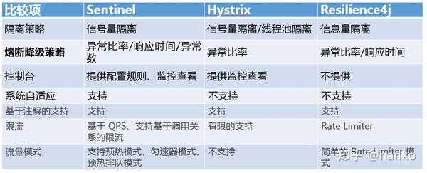 Hystrix Sentinel Resilience4j对比 - 玄明hanko - 博客园