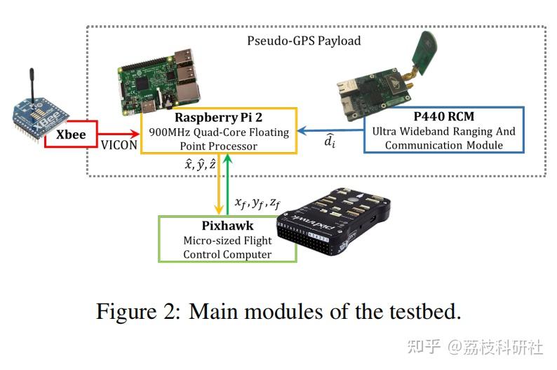 【基于ekf的传感器融合的uwb Imu】利用超宽带测距和通信进行稳健的目标相对定位、在gps拒绝的环境中基于超宽带的多无人机定位系统（matlab代码实现） 知乎