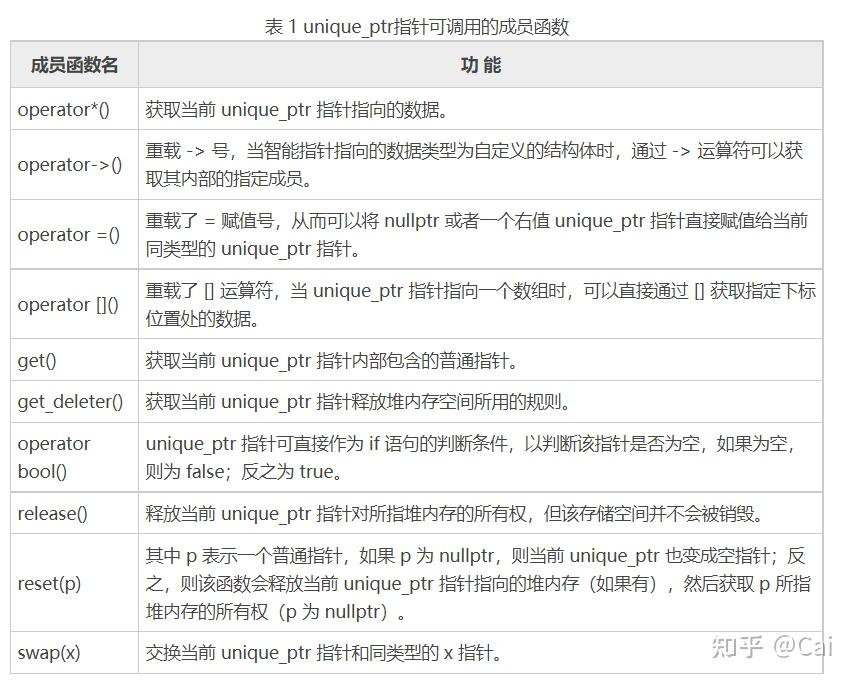 C++11 智能指针 - 知乎