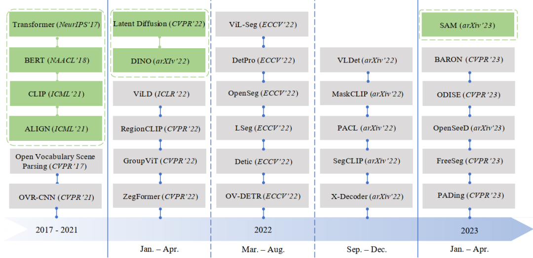 首篇综述！Open Vocabulary学习综述：全面调研 - 知乎