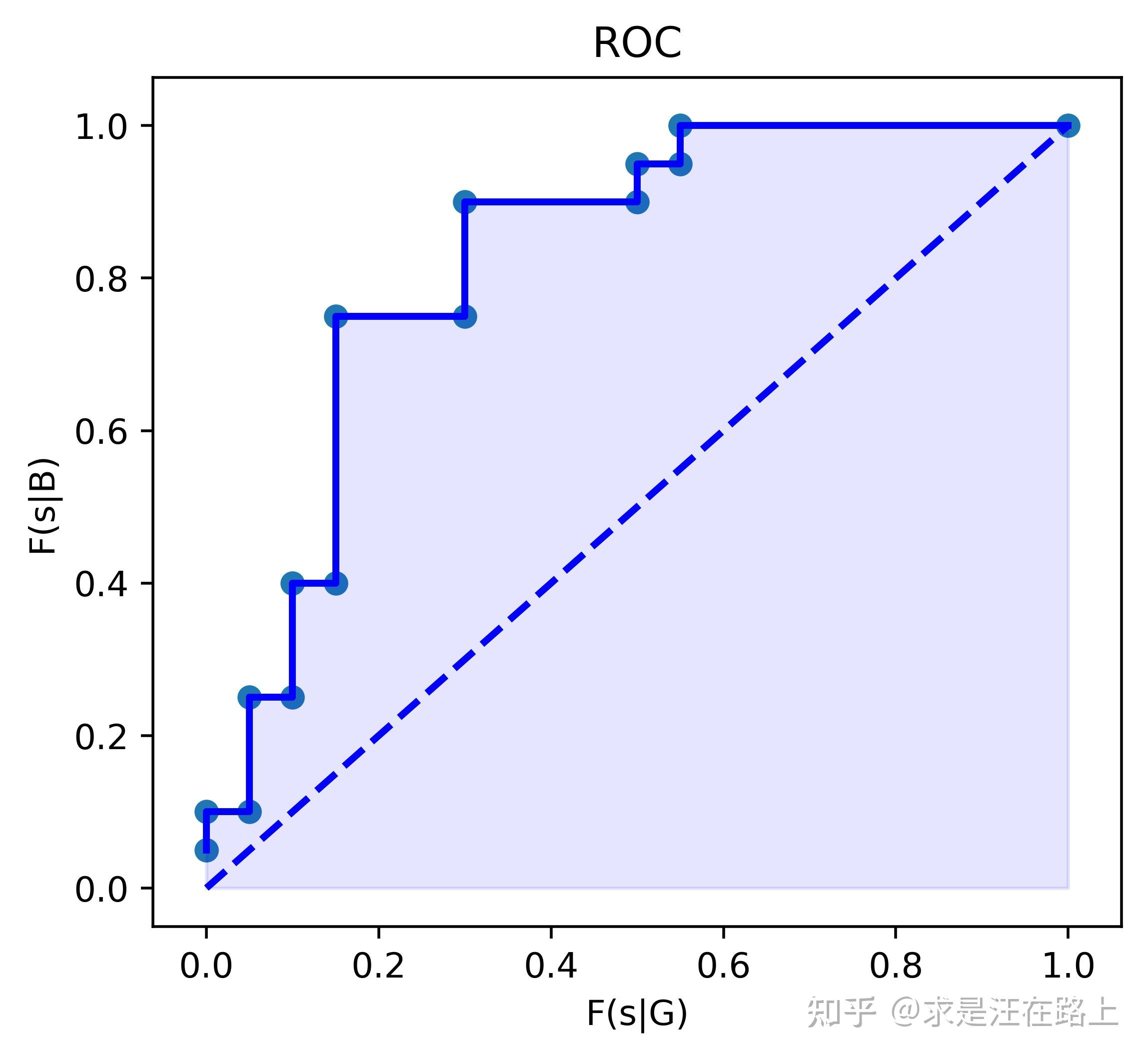 利用SQL计算KS、AUC、IV、PSI指标 - 知乎