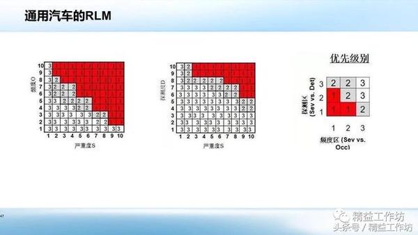 除了RPN，FMEA还有哪些风险评价方法？ - 知乎