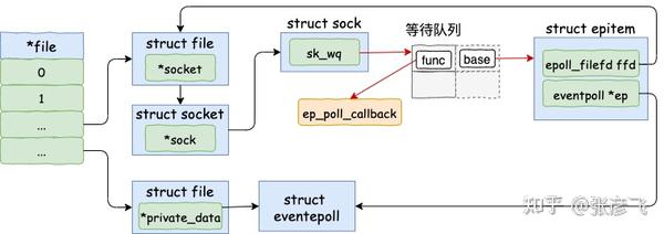 图解 | 深入揭秘 epoll 是如何实现 IO 多路复用的！ - 知乎