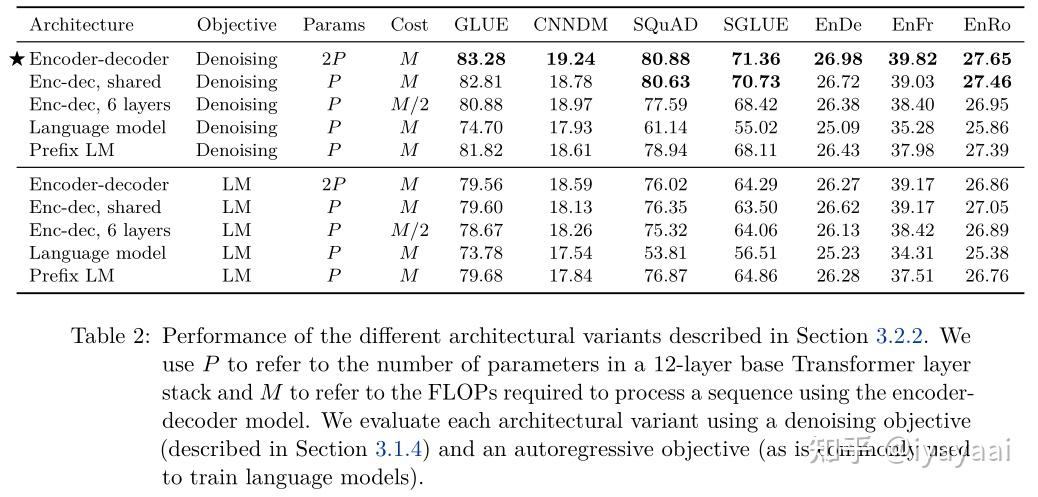T5论文笔记(Text-To-Text Transfer Transformer) - 知乎