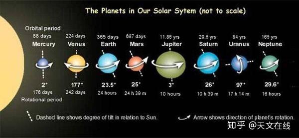 为什么行星的自转方向不一样？ - 知乎