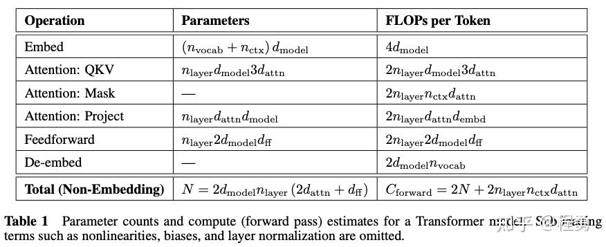 LLM训练：算力需求FLOPs和超长上下文处理 - 知乎