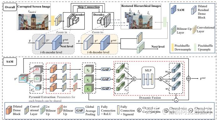 Towards Efficient and Scale-Robust Ultra-High-Definition Image Demoir ...