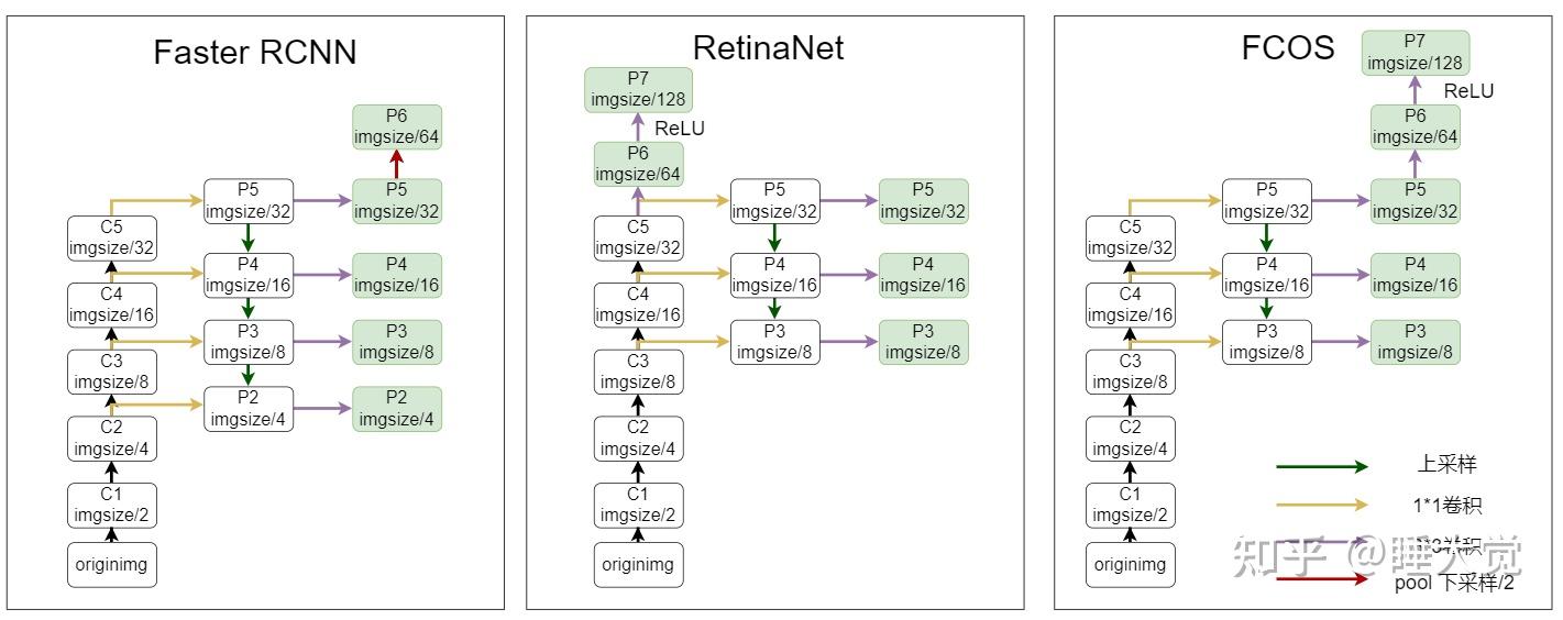 mmdetection源码阅读笔记：FPN - 知乎