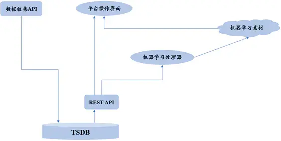 使用TSDB自动检测时序数据的异常情况 - 知乎