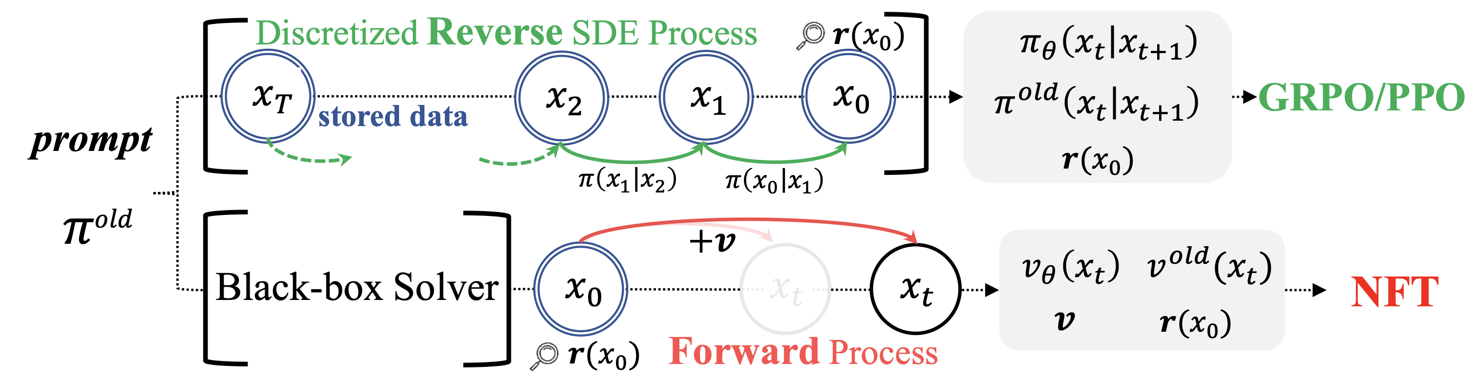 DiffusionNFT: Online Diffusion Reinforcement with Forward Process - 知乎