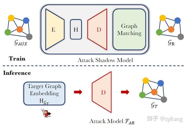 图神经网络论文笔记8：Inference Attacks Against Graph Neural Networks - 知乎