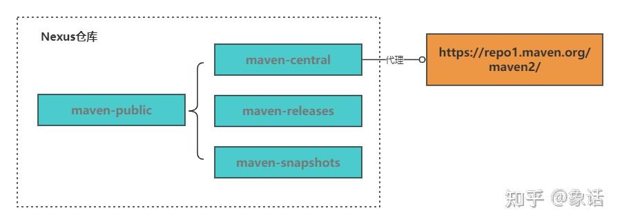 Nexus仓库介绍以及maven deploy配置 - 知乎