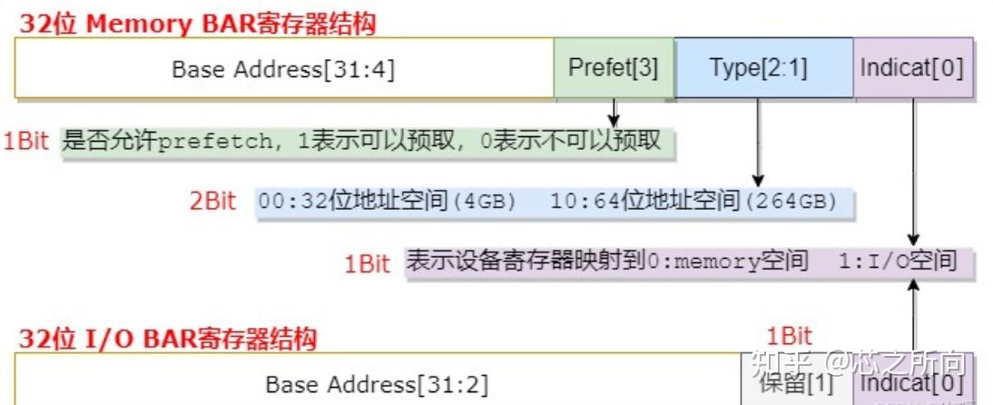 PCIe学习笔记——2.PCIe配置空间 - 知乎