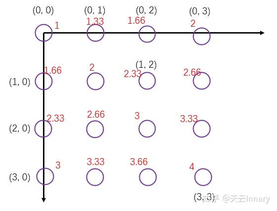 记录一下pytorch的nn.Upsample方法中的align_corners参数意义 - 知乎