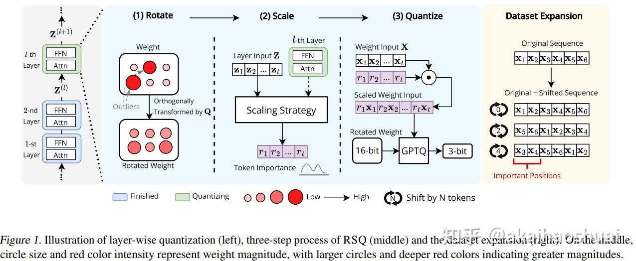 LLM之量化最新进展25.4.20 - 知乎