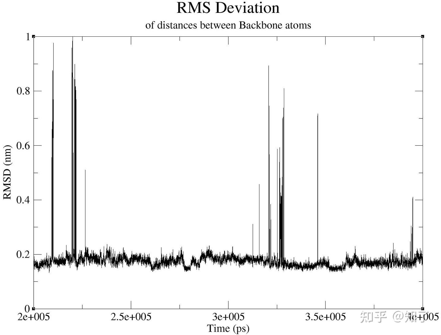 rmsd跳跃，突上突下的，咋修复轨迹啊啊啊？ - 知乎