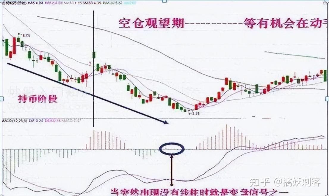 MACD经典用法：四张图完美诠释最佳买入形态，特别是漫步青云形态 - 知乎