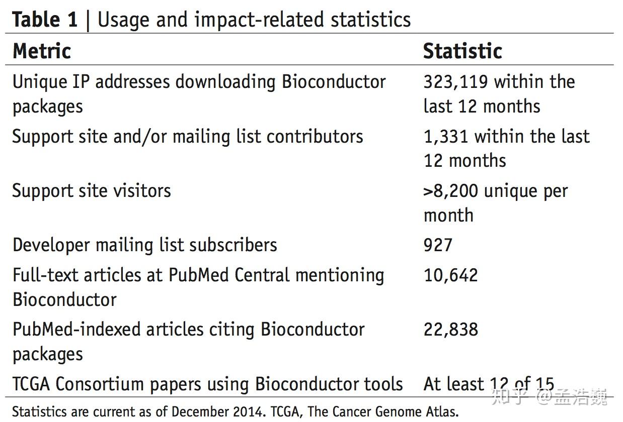 生物信息学100个基础问题 —— 番外3: R与Bioconductor的入门教学 - 知乎