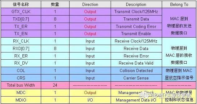 以太网知识-GMII / RGMII接口 - 知乎