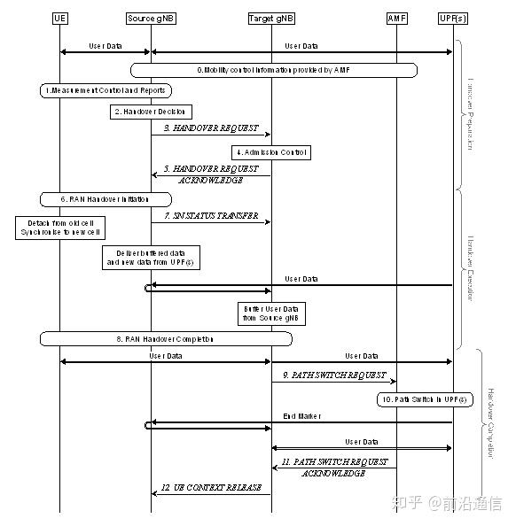 5G RRC状态及其转换 - 知乎