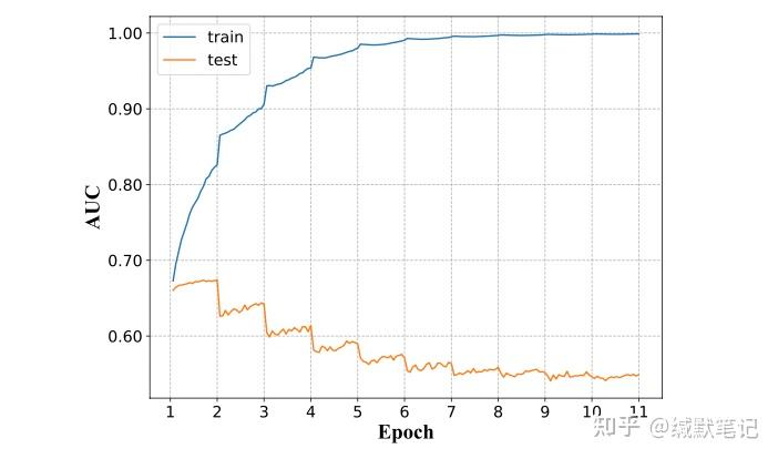 推荐系统(34)「CIKM'22」深度CTR模型过拟合现象分析 - 知乎