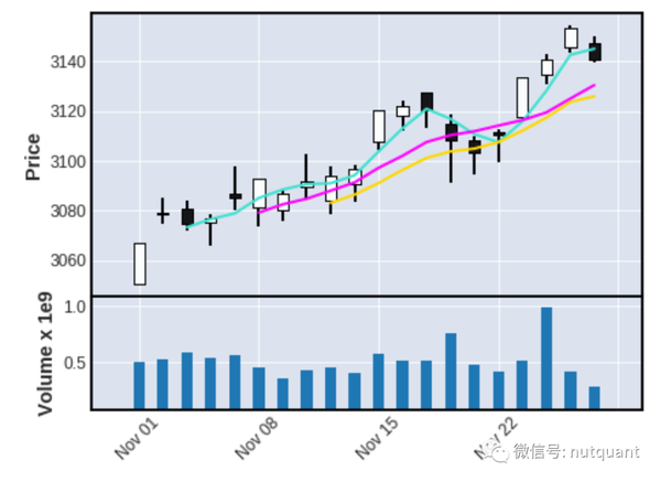 Mplfinance 专门用于金融数据可视化的工具 知乎 