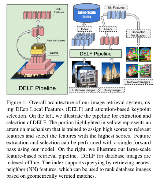 图像检索之Large-Scale Image Retrieval with Attentive Deep Local Features - 知乎