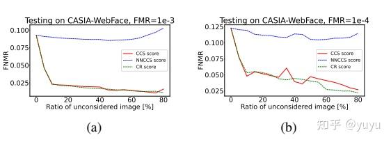 CR-FIQA: Face Image Quality Assessment by Learning Sample Relative Classifiability - 知乎