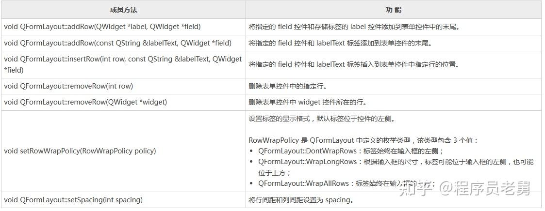 Qt布局管理详解（5种布局控件） - 知乎