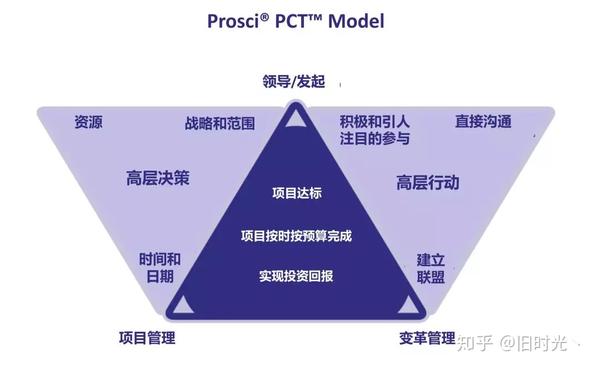 方法 | 项目成功落地之路-Prosci 方法论 - 知乎