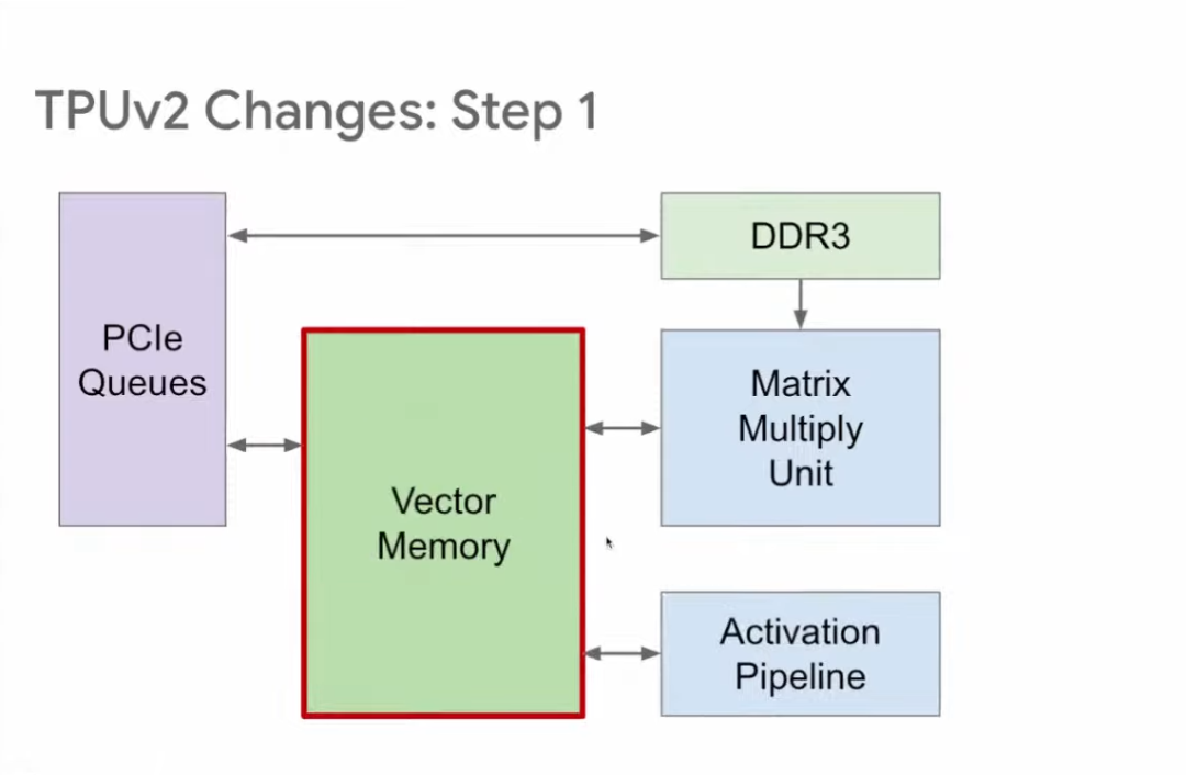 TPU演进十年：Google的十大经验教训 - 知乎