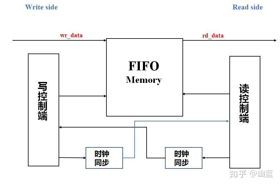 【数字芯片】什么是FIFO? FIFO的工作原理? - 知乎