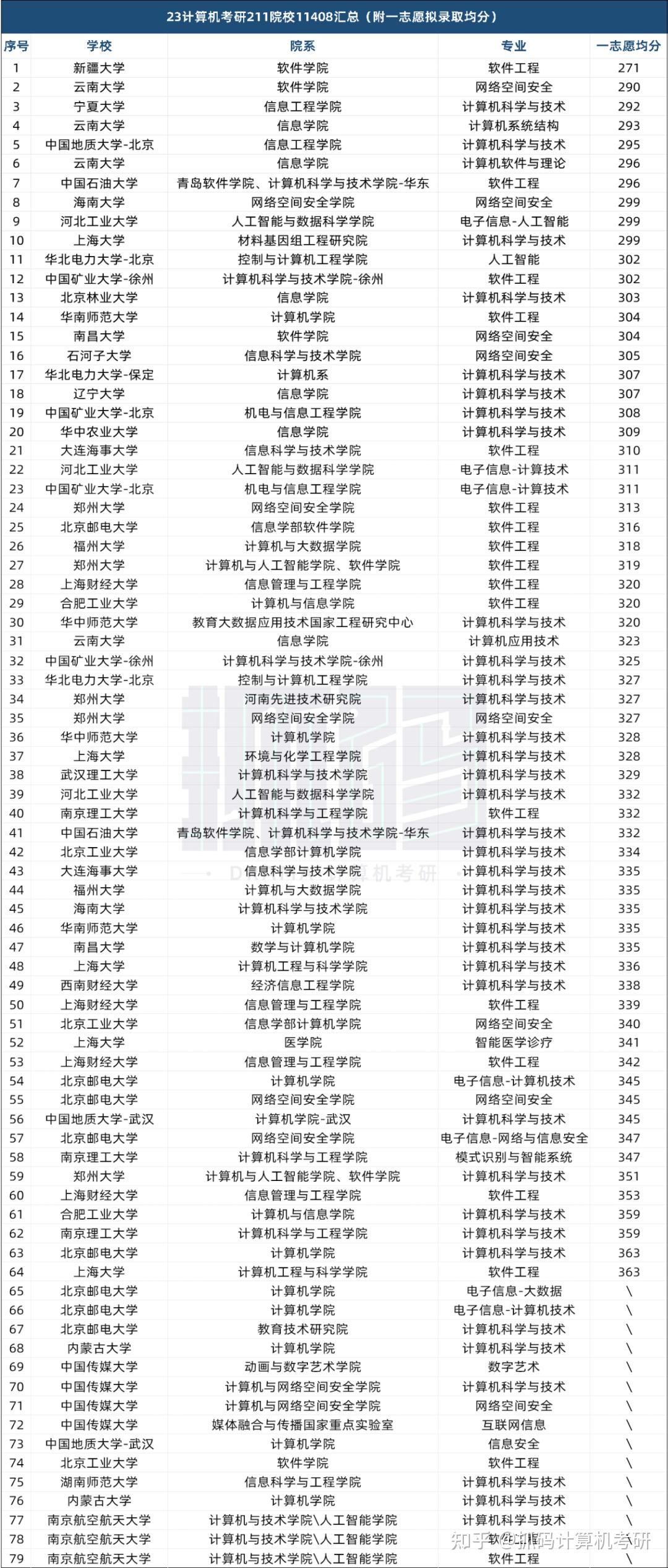 考11408的211院校总结（附一志愿拟录取均分排名） - 知乎