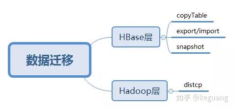 hadoop 数据迁移 - 知乎