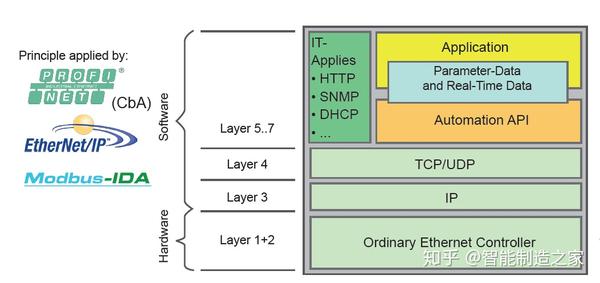 技术解读PROFINET、Ethernet/IP等7种主流工业以太网 - 知乎