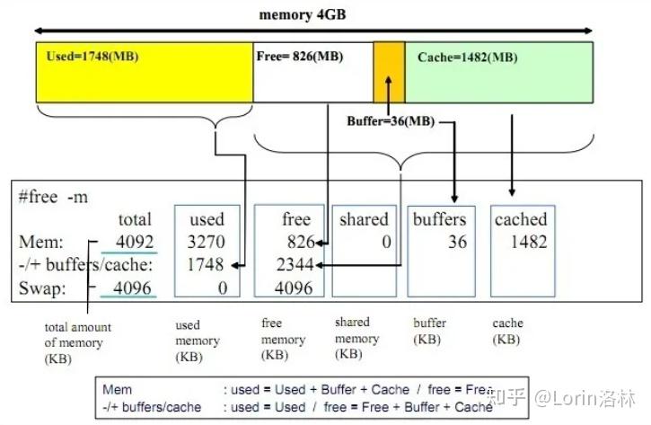 从 Buffer 和 Cache 到 Linux 的 PageCache 和 BufferCahe - 知乎